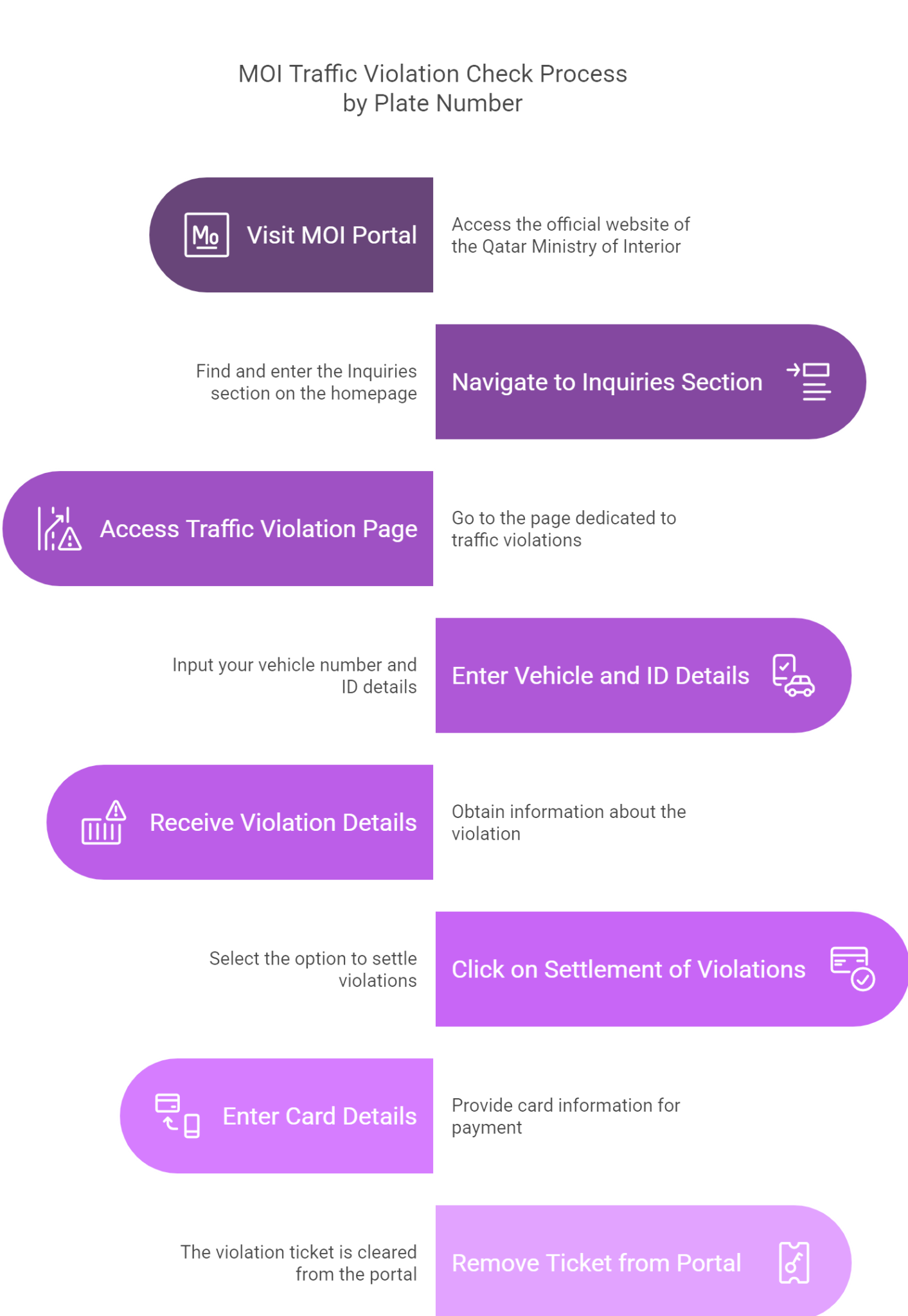 MOI Traffic Violation Qatar Online Check - Guide 2025