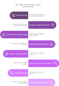 MOI Traffic Violation Qatar Online Check - Guide 2025