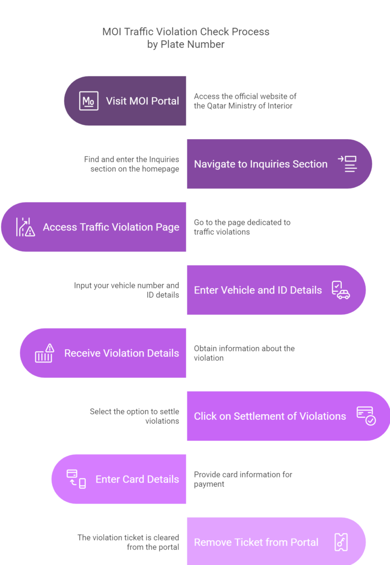 MOI Traffic Violation Qatar Online Check - Guide 2025