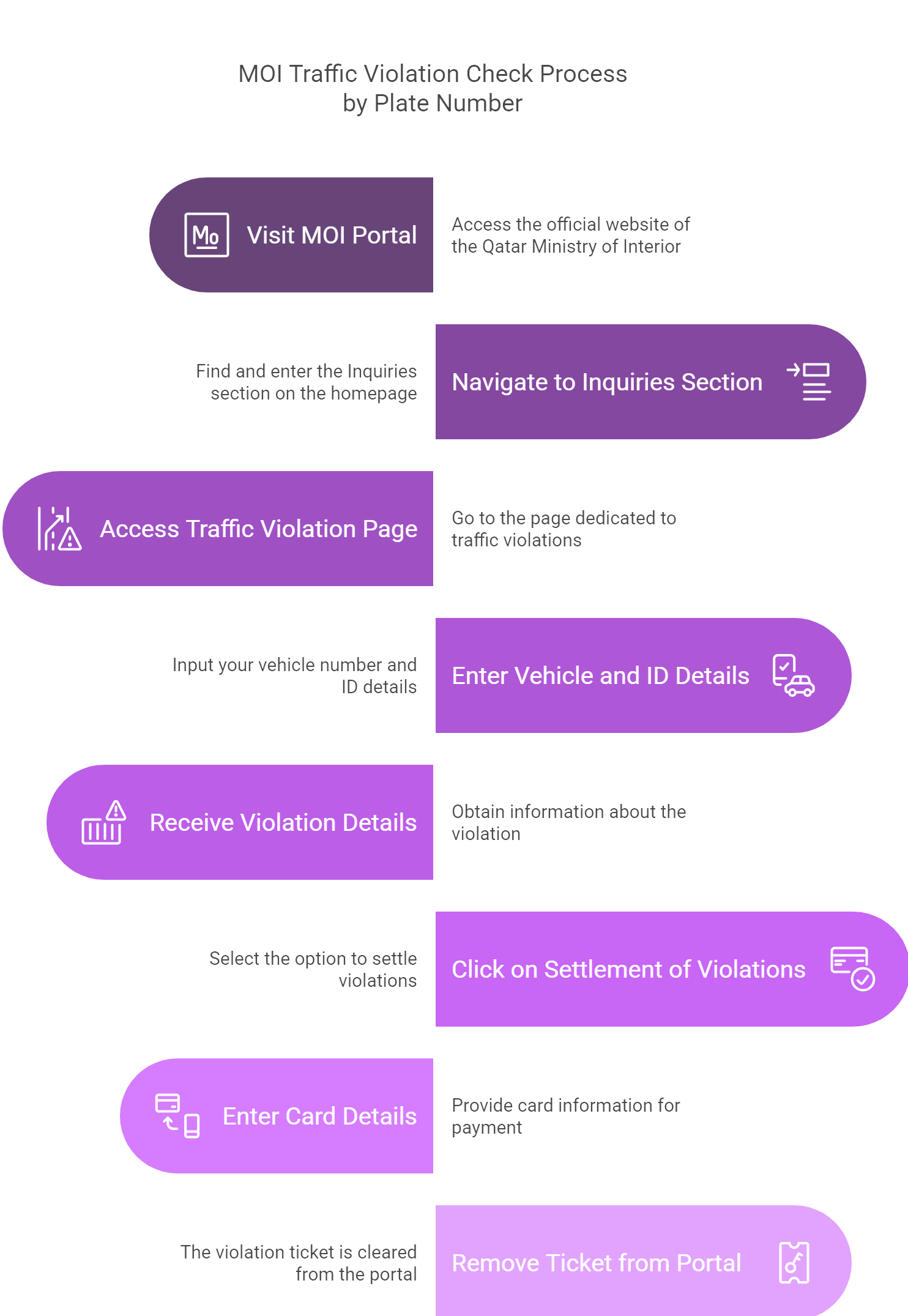 MOI Traffic Violation Qatar Online Check - Guide 2025